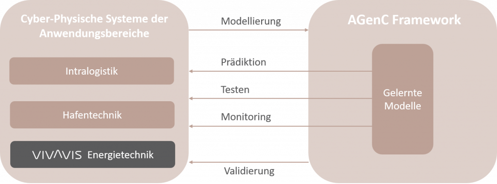 VIVAVIS Funded Projects - vivavis